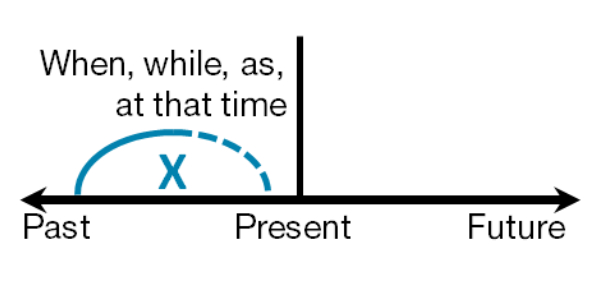When And While Quiz English Test Quiz Trivia
